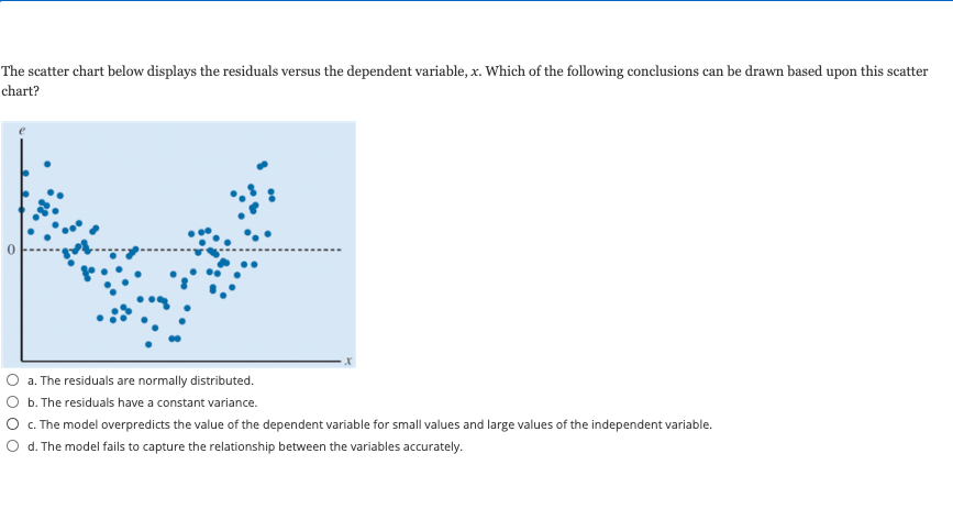 Solved The scatter chart below displays the residuals versus | Chegg.com