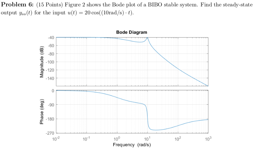 Solved Problem 6 15 Points Figure 2 Shows The Bode Plot Chegg
