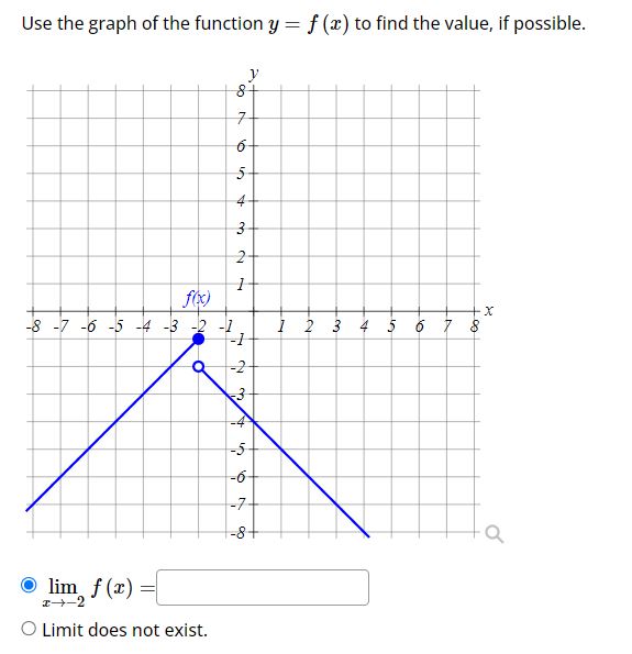 Solved Use the graph of the function y=f(x) ﻿to find the | Chegg.com