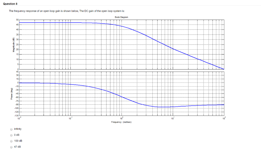 Solved Given the open loop gain Bode plot diagram of a | Chegg.com