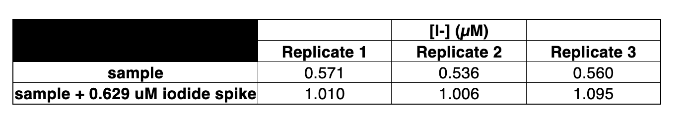 Solved Provided below are the three replicate measurements | Chegg.com