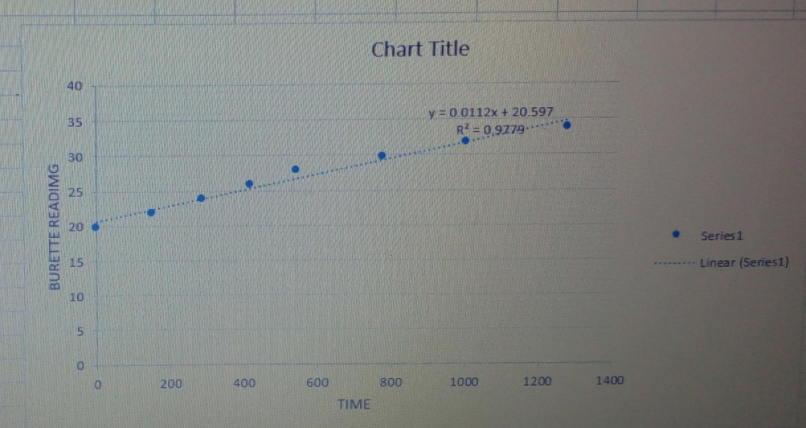 Solved Comment on your graphs and indicate whether or not | Chegg.com