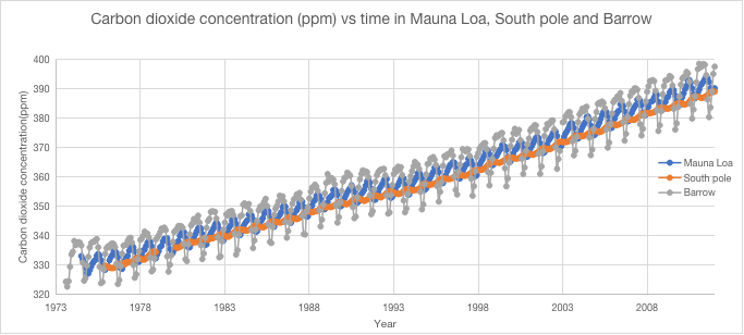 Solved Carbon dioxide concentration (ppm) vs time in Mauna | Chegg.com