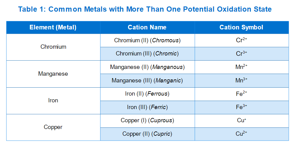 Solved 2. Using the guideline for oxidation numbers, write | Chegg.com