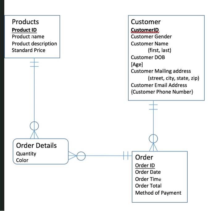 Solved Add on to the below ER diagram to finish the below | Chegg.com