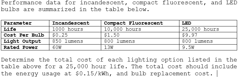Solved Performance data for incandescent, compact | Chegg.com