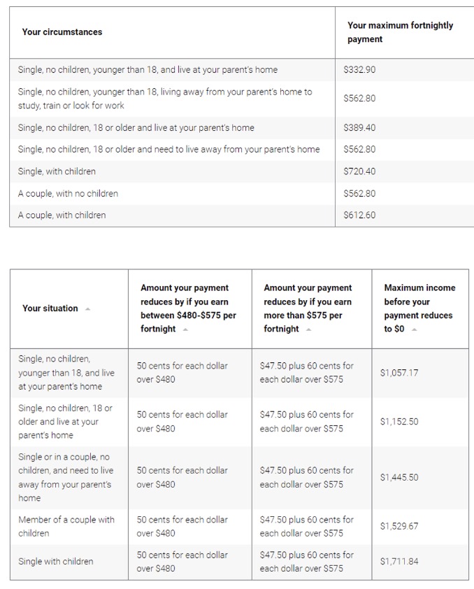 Roy is 19 years old and entitled to Youth allowance | Chegg.com