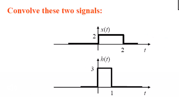 Solved Example: Graphically Convolve Two Signals y(t) = | Chegg.com