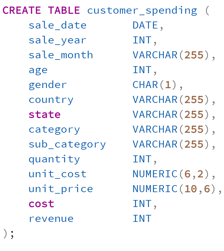 Solved Write a query that returns a list of countries where | Chegg.com