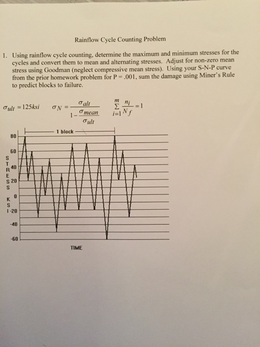 Solved Rainflow Cycle Counting Problem Using rainflow cycle | Chegg.com