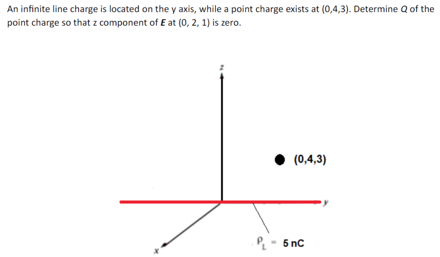 Solved An infinite line charge is located on the y axis, | Chegg.com