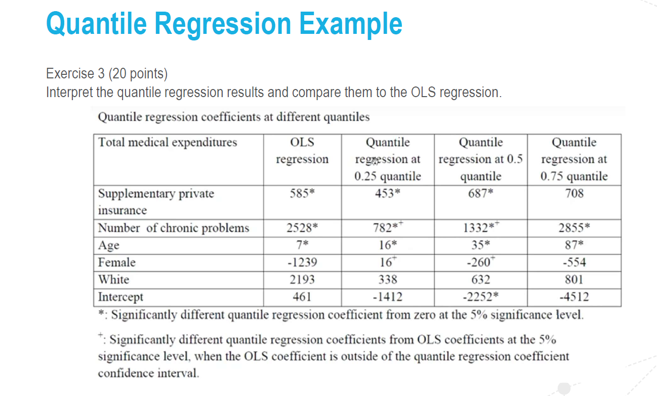 Quantile Regression Example Exercise 3 (20 points) | Chegg.com