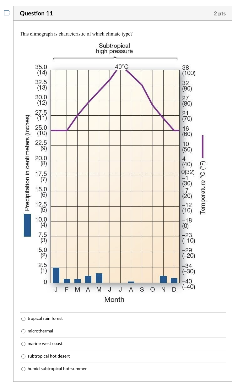 Solved This climograph is characteristic of which climate | Chegg.com