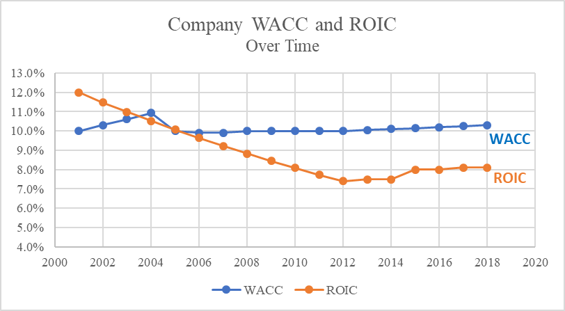 Solved A company’s history of WACC and ROIC is as shown | Chegg.com