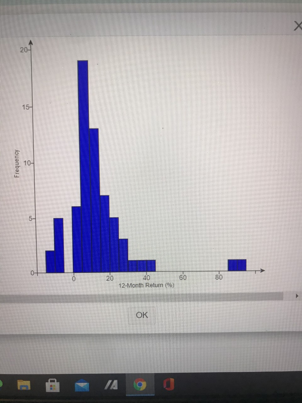 Solved The histogram displays the 12-month returns (in | Chegg.com