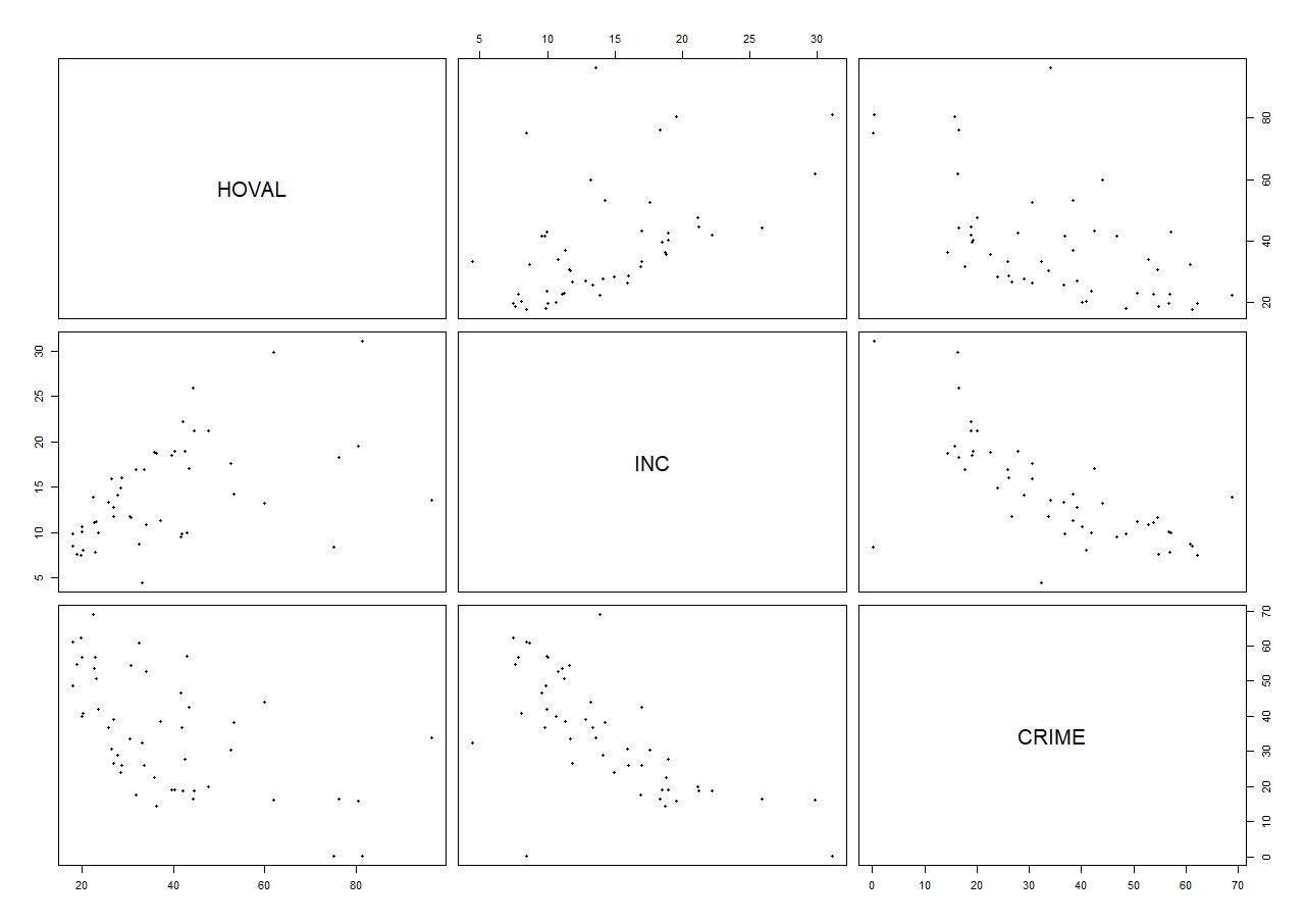 Solved A scatterplot matrix for CRIME, HOVAL, and INC | Chegg.com