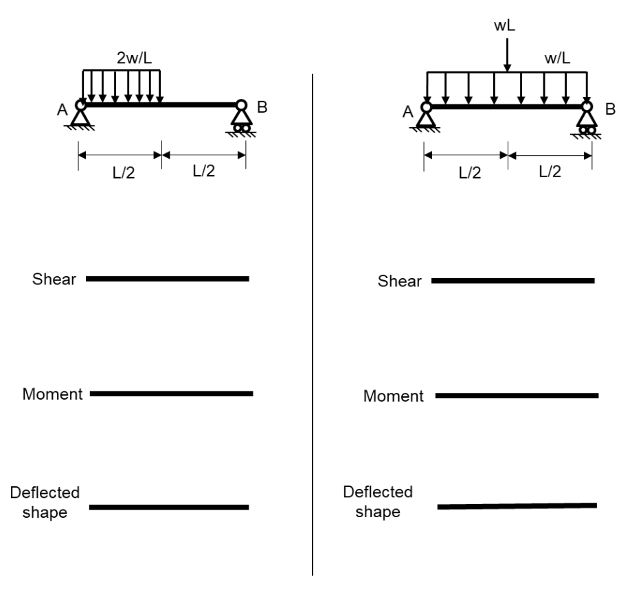 Solved wL 2w/L w/L B B L/2 L/2 L/2 L/2 Shear Shear Moment | Chegg.com