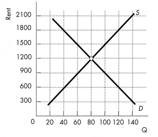 Solved The figure shows the market for apartments. Suppose a | Chegg.com