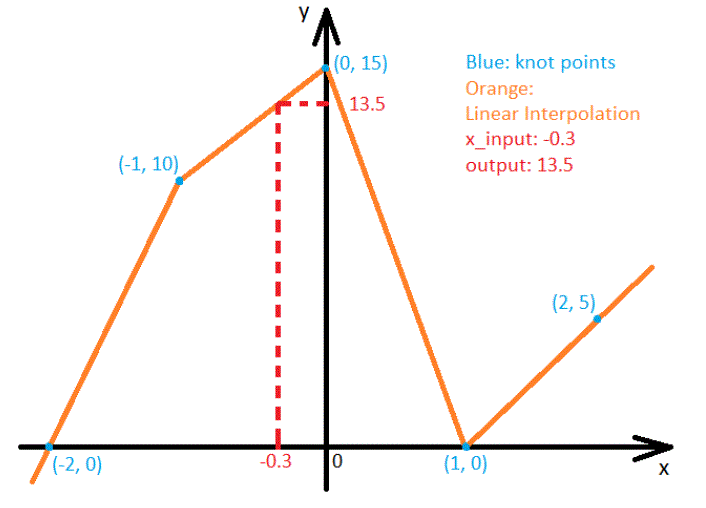 Answered: [Sample case] Python question: linear interpolator