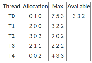 Solved Deadlock avoidance: Utilize the Banker's Algorithm to | Chegg.com