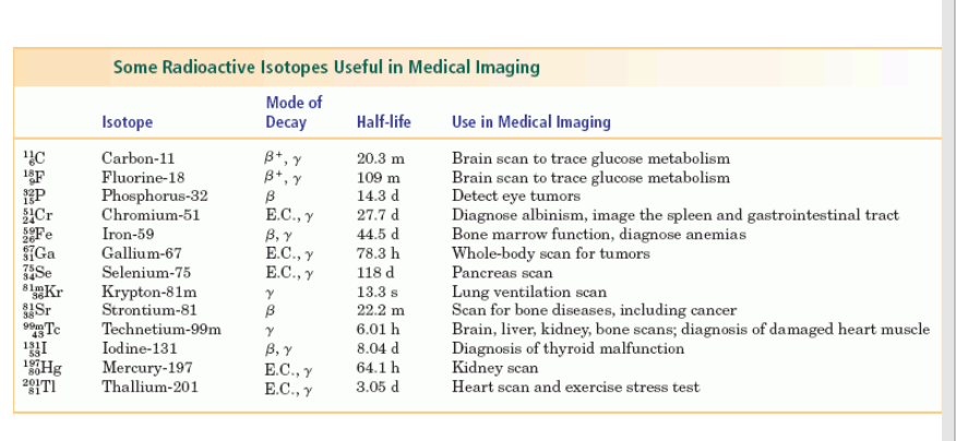 Solved Some Radioactive Isotopes Useful in Medical | Chegg.com