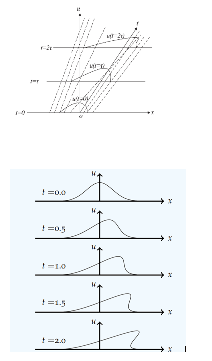 Solved Solve the following non-linear wave first order | Chegg.com