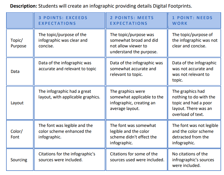 Solved Description: Students will create an infographic | Chegg.com