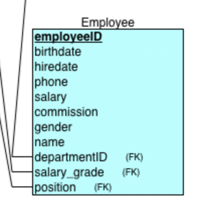 [Solved]: in DBMS relational model. Determine if this table