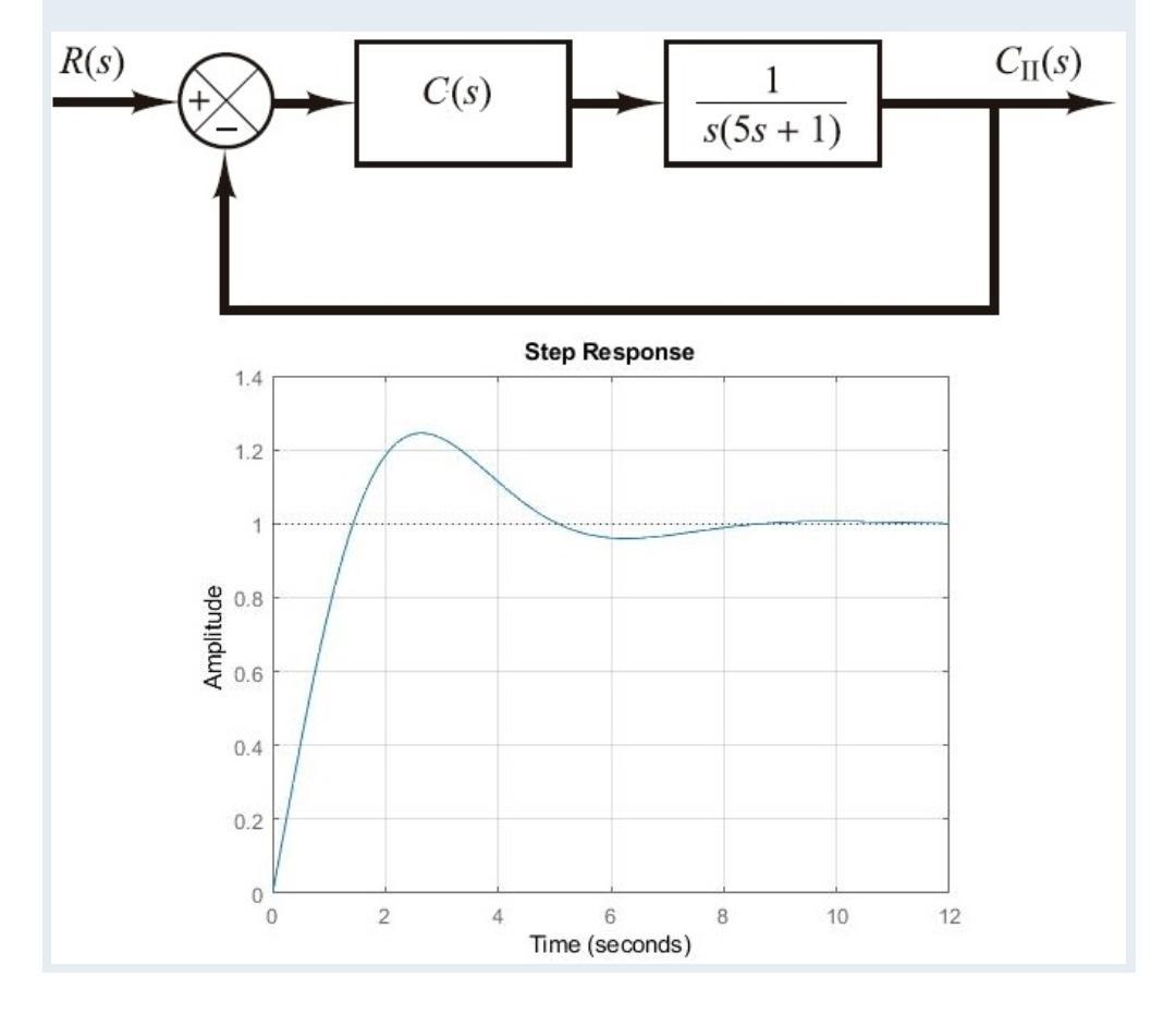 Solved For the system shown in the block diagram, determine | Chegg.com