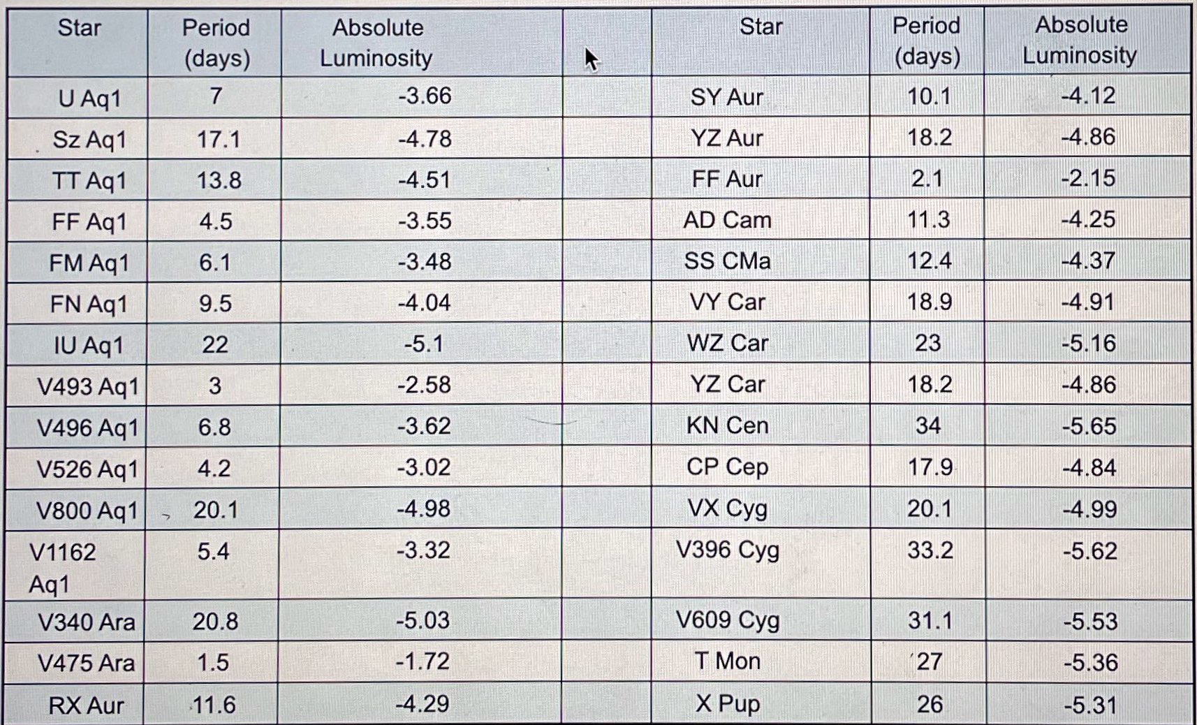 Solved Plot the data from Table 1 onto the period-luminosity | Chegg.com
