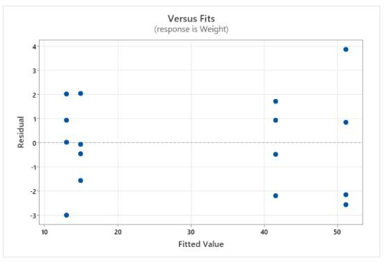 Solved Question 20: According to Versus Fits Plot, can we | Chegg.com
