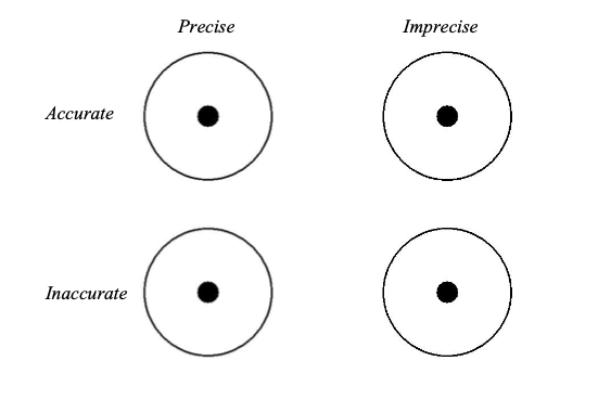 Solved Precise Imprecise Accurate ( Inaccurate 3. (a) In | Chegg.com