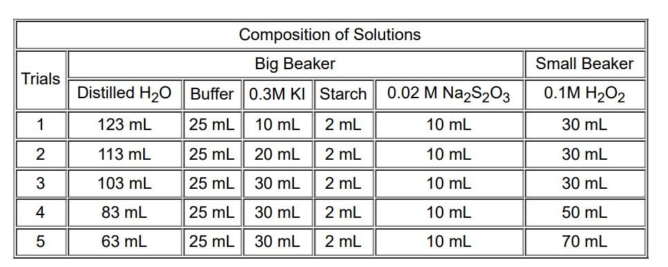 Solved Small Beaker Trials Composition of Solutions Big | Chegg.com