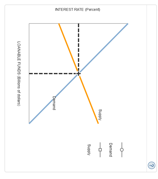 Solved The following graph shows the loanable funds market. | Chegg.com