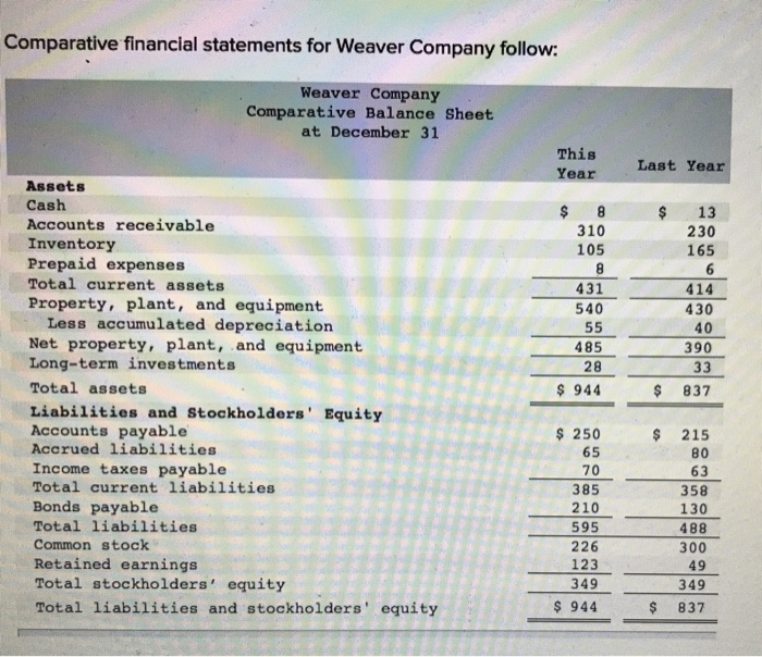 Solved Comparative financial statements for Weaver Company | Chegg.com