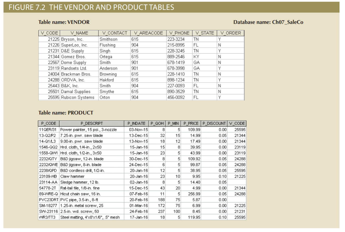 Solved 4. Consider the Ch07_SaleCo database. Give an SQL | Chegg.com