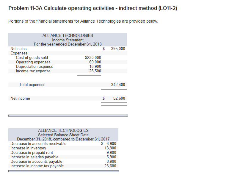Solved Problem 11-3A Calculate operating activities - | Chegg.com