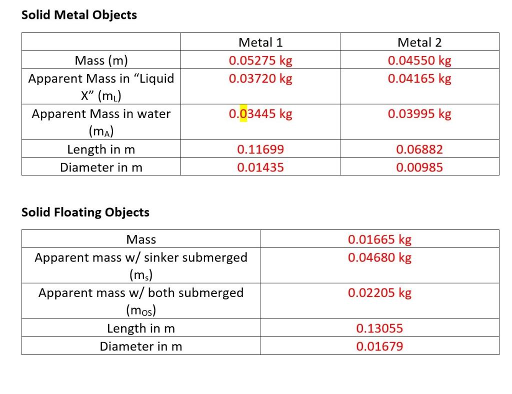1.calculate the specific gravities for the three | Chegg.com