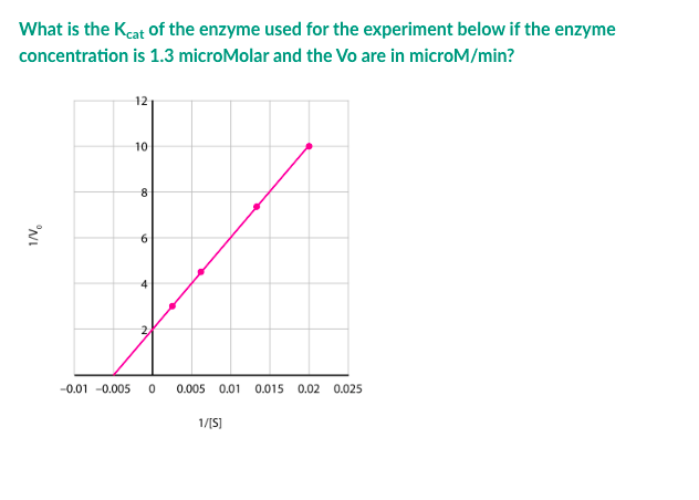 Solved What is the Kcat of the enzyme used for the | Chegg.com