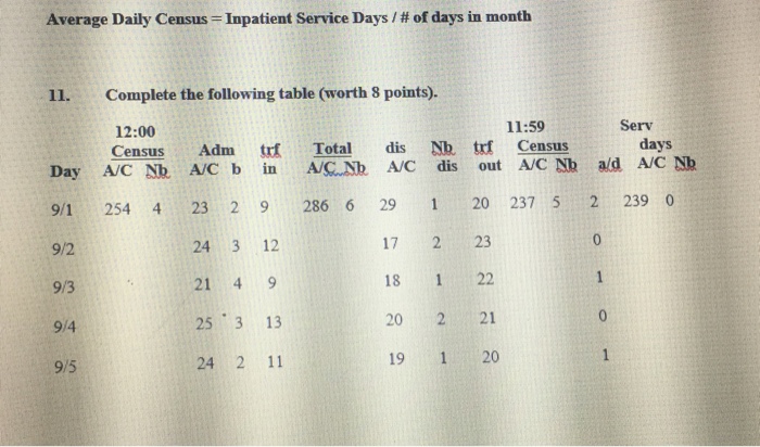 Solved Average Daily Census Inpatient Service Days / # of | Chegg.com