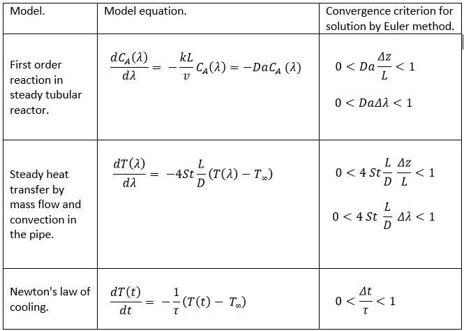 Question 1. Analysis of first order linear model | Chegg.com