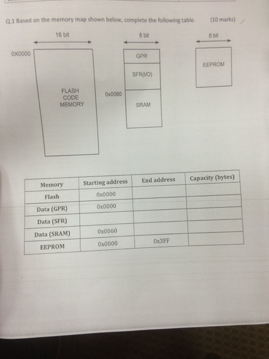 Solved Q.1 Based on the memory map shown below, complete the | Chegg.com