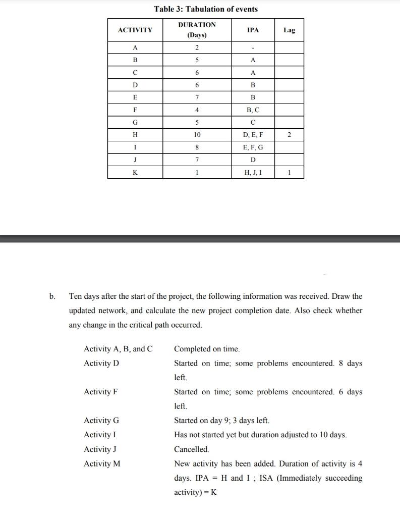 Solved Table 3: Tabulation of events ACTIVITY DURATION | Chegg.com
