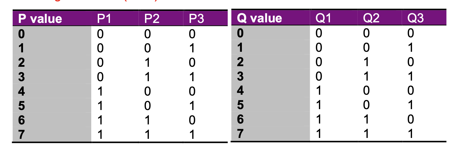 Solved For this assignment you must implement a simulation | Chegg.com