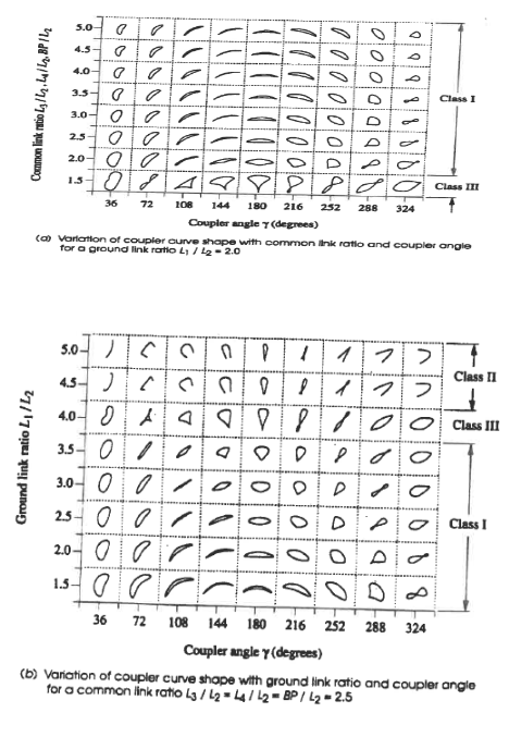 Solved From the 4 bar linkage provided below, create a | Chegg.com
