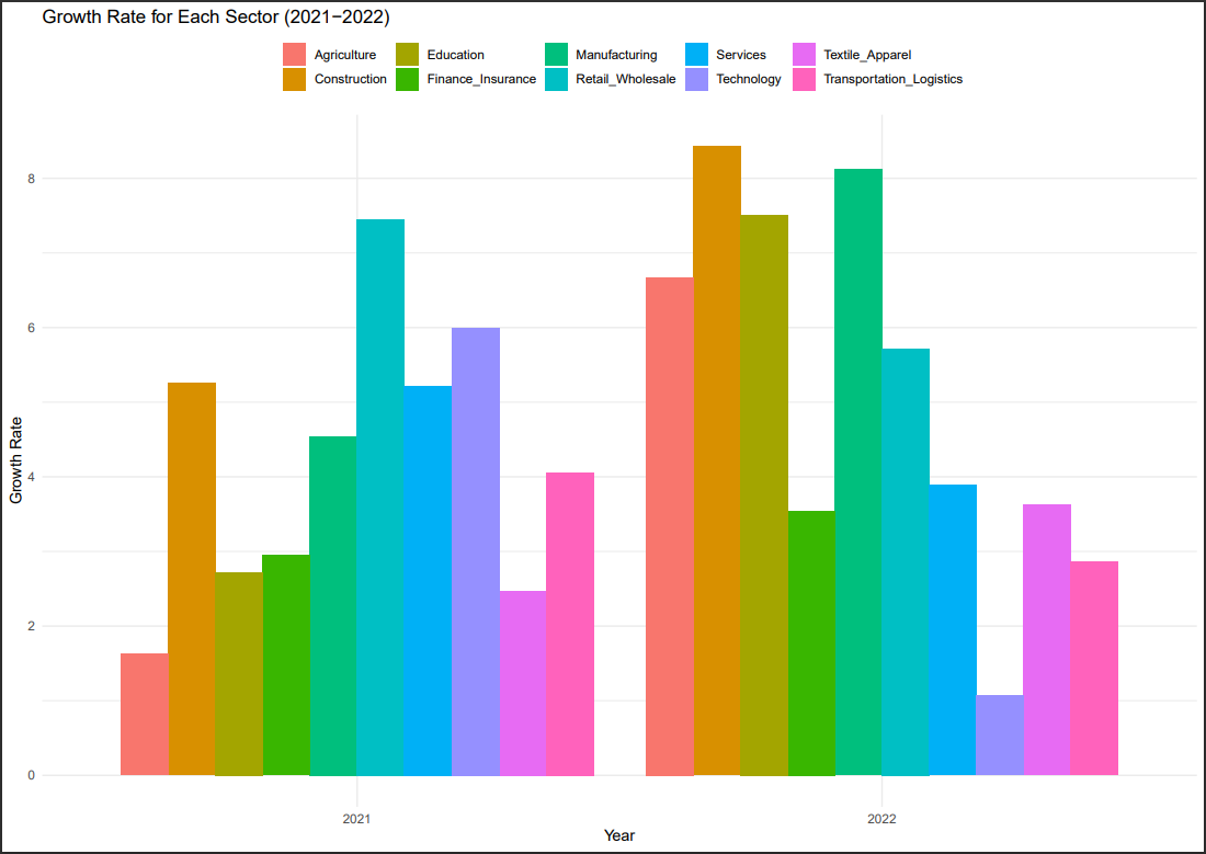 Solved Identify key growth sectors or regions as indicated | Chegg.com