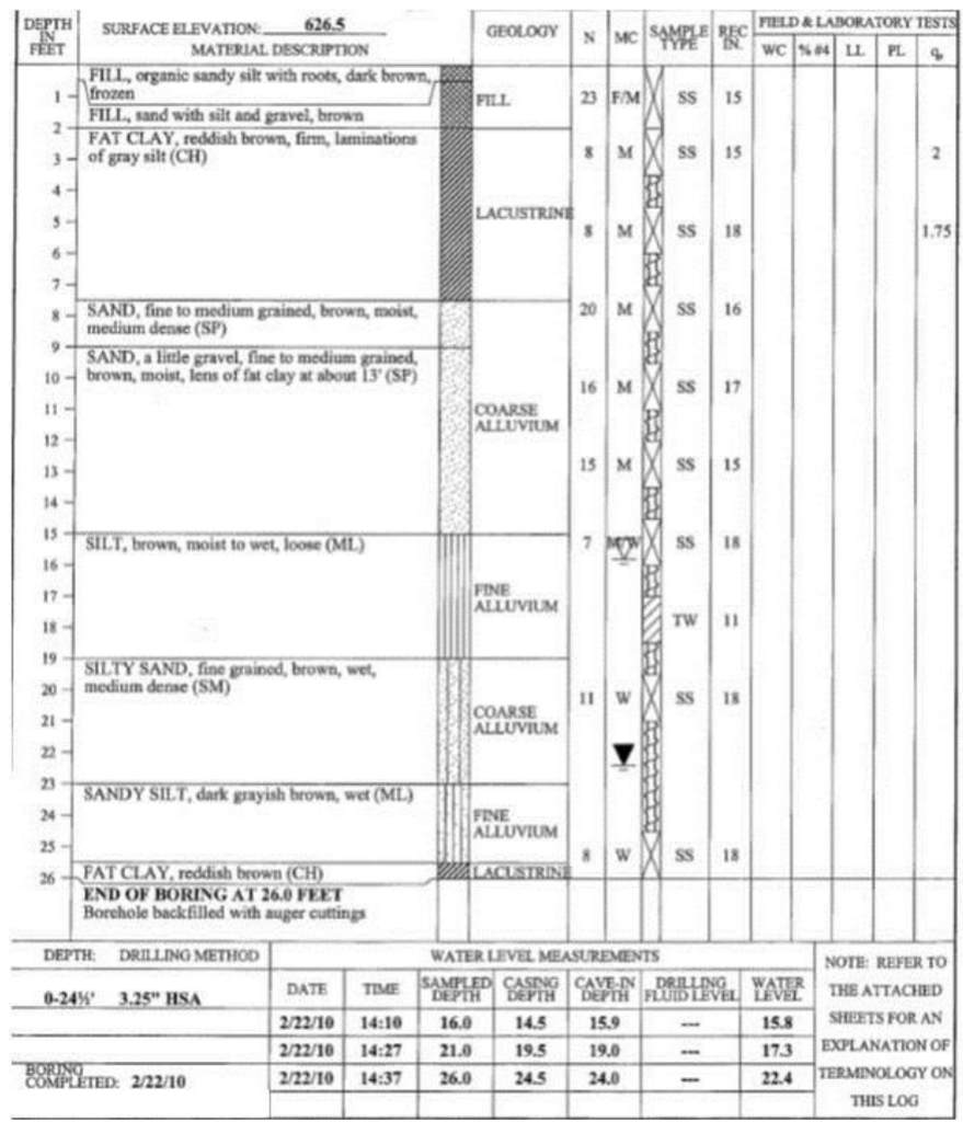Using the boring log shown in Figure 1, determine the | Chegg.com