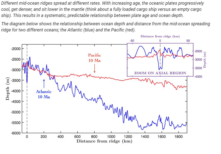 Solved Different mid-ocean ridges spread at different rates. | Chegg.com