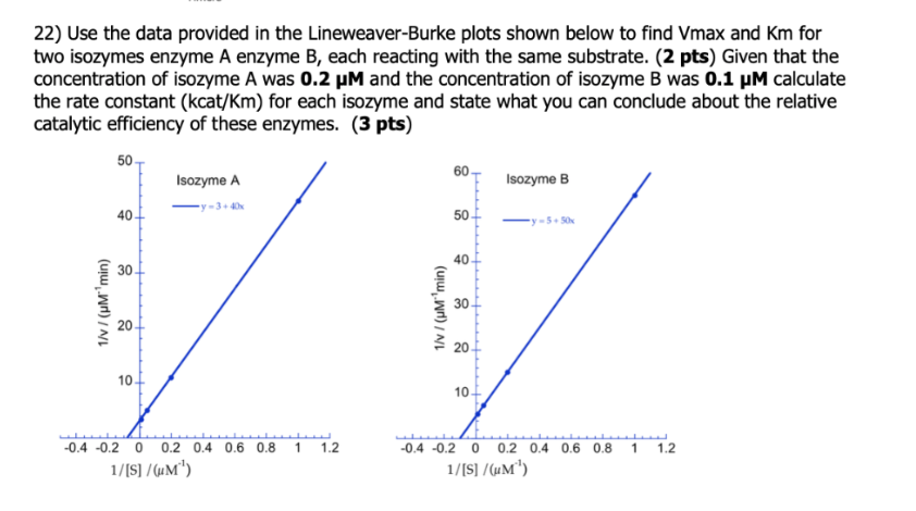 Solved 22) Use the data provided in the Lineweaver-Burke | Chegg.com