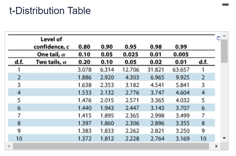 Solved Find the critical value tc for the confidence level | Chegg.com